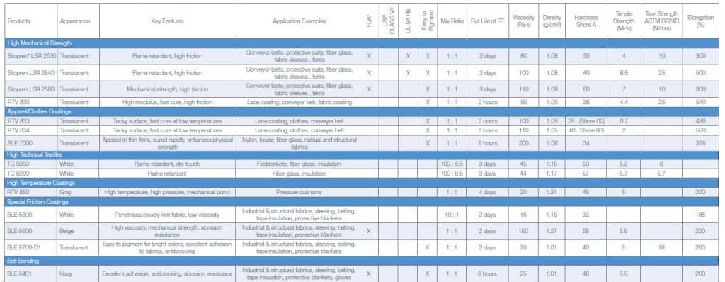 Range of Coatings - Silicone Solutions - Technical Help Available