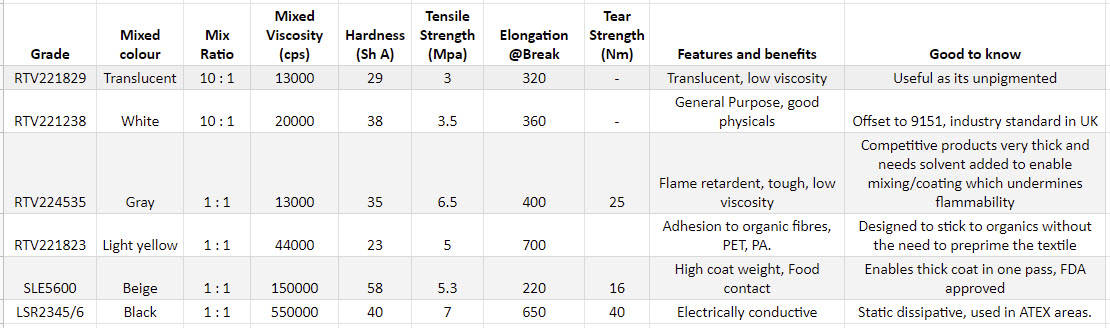 Range of Coatings - Silicone Solutions - Technical Help Available