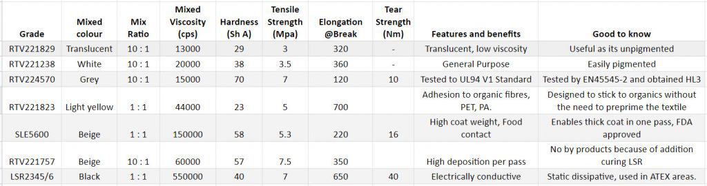 Range of Coatings - Silicone Solutions - Technical Help Available